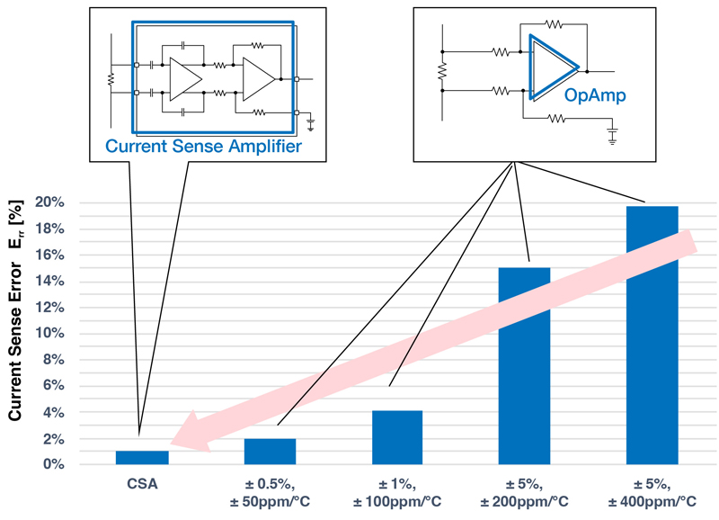 Non-Isolated Current Sensing Solutions